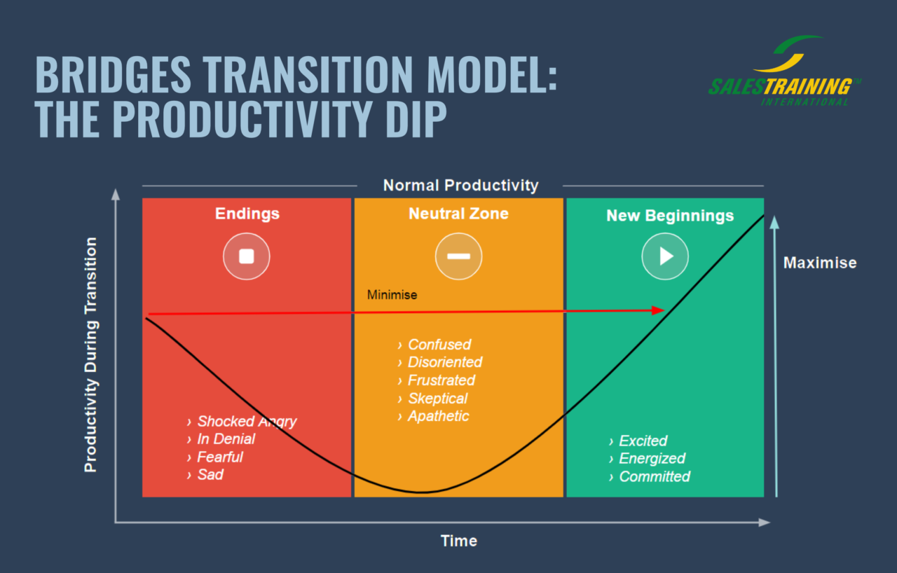 Free Resources - Change Management - Sales Training International