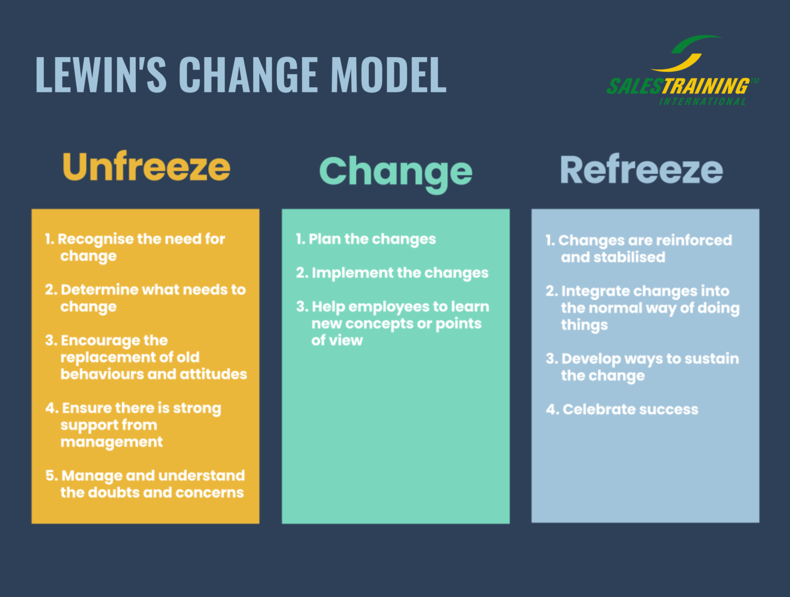 Free Resources - Change Management - Sales Training International