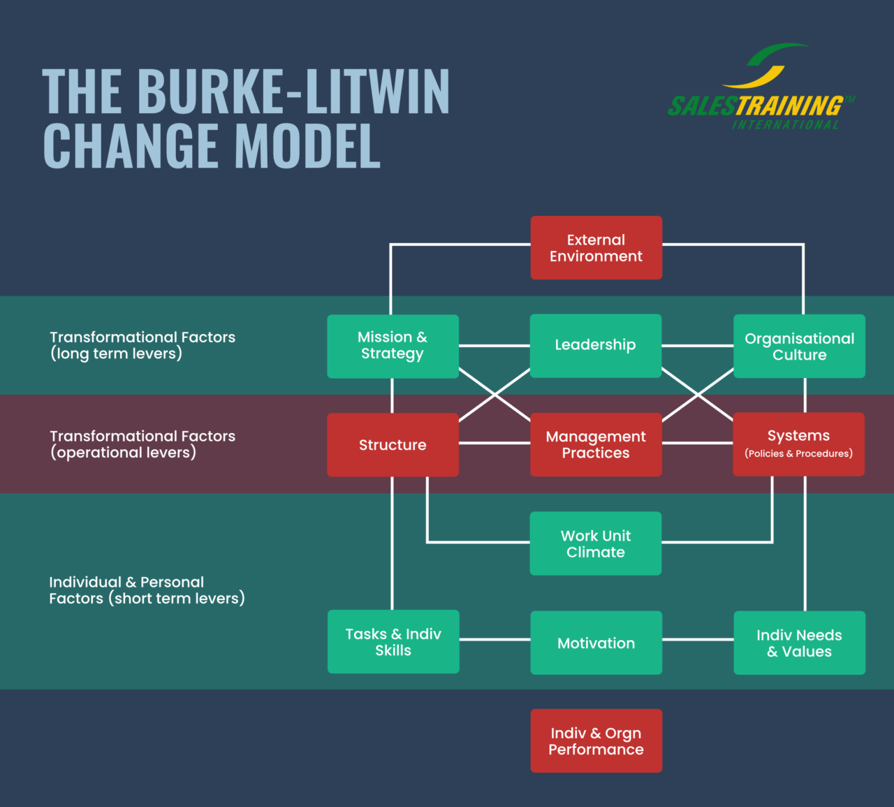 Free Resources - Change Management - Sales Training International