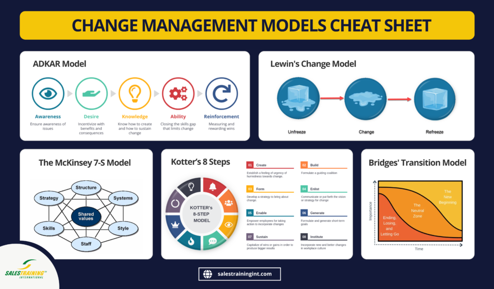 Free Resources - Change Management - Sales Training International